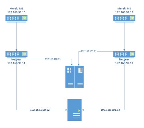 Impact Of Creating New Acl The Meraki Community