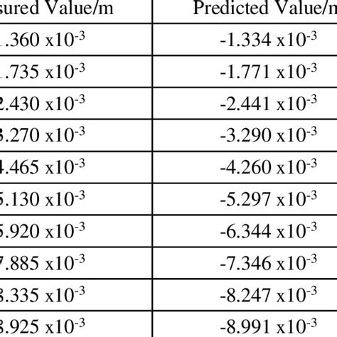 Depicts The Relative Error Between The Measured Average Deflection And Download Scientific