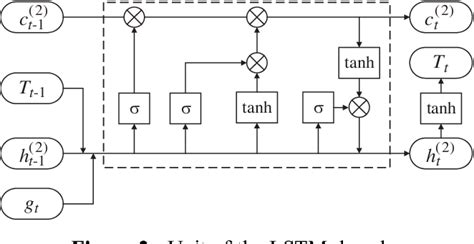 Figure 1 From Adversarial Active Learning For Named Entity Recognition