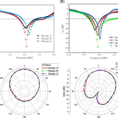 Co Polarization Of E Plane Phi90degrees Download Scientific Diagram