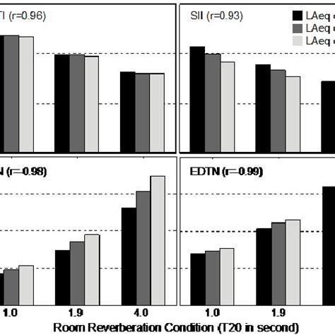 Speech Transmission Index STI Speech Intelligibility Index SII And