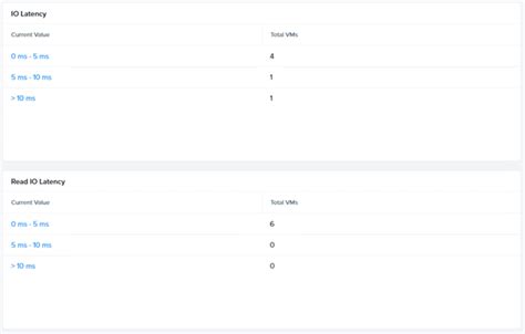 Monitor CPU Memory Utilization To Identify Problems And Propose