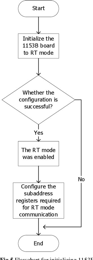 figure 5 from design and implementation of 1553b module communication system based on fpga