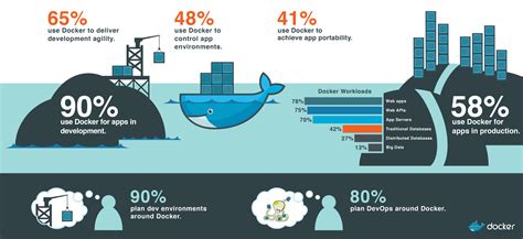 Top Tutorials To Learn Docker To Run Distributed Applications