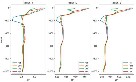 The Inversion Of Three Dimensional Ocean Temperature And Salinity