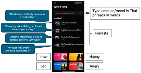 Mood Based Music Discovery A System For Generating Personalized Thai