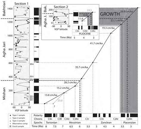 10 Correlation Of The Obtained Magnetic Polarity Curve To The