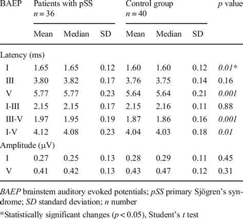 Mean Values Of The Latency Ms And Amplitude μv Of Baep Parameters