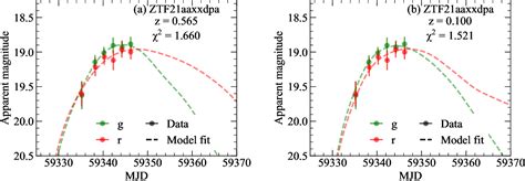 Figure 2 From Identifying Gravitationally Lensed Supernovae Within The
