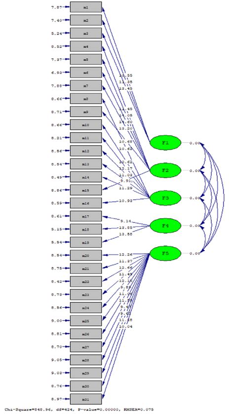 Path Diagram T Values Download Scientific Diagram