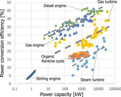 Technology Specific Power Conversion Efficiency Of Installed Power