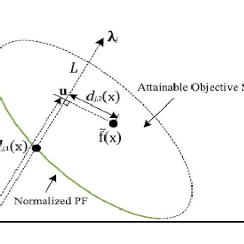 Illustration Of The Knee Point For A Convex Pareto Front 4 Download Scientific Diagram