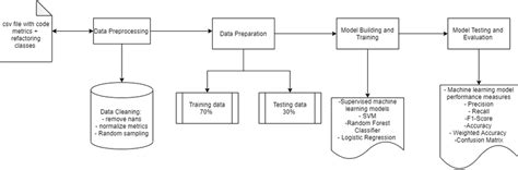 Framework Of Model With Code Metrics As Input Download Scientific Diagram