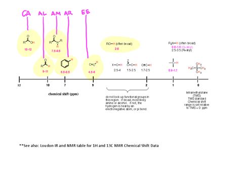 15 Nmr Nmr Values To Memorize See Also Loudon Ir And Nmr Table For 1h And 13c Nmr