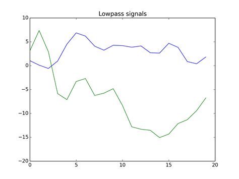 1d transform — dtcwt 0 11 0 documentation