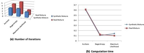 Computational Complexity Of The Fastica Algorithm Download Scientific Diagram