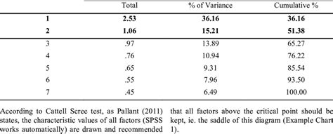 Total Variance Explained Component Initial Eigenvalues Download Table