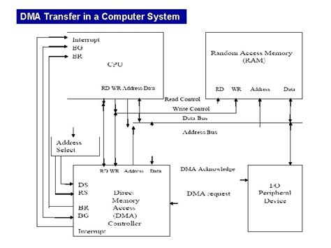 Chapter 11 Inputoutput Organization Isolated Versus Memory Mapped