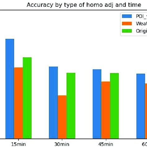 Heterogeneous Information Embedding Dimension And Long Term Predictive