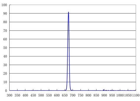 Narrow Bandpass Filter Optical Filter Fluorescence Filter Optical Bandpass Filter