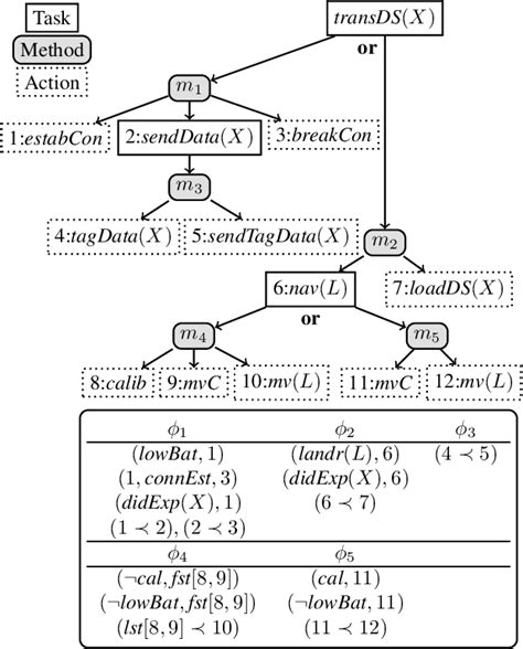 Addendum To Htn Acting A Formalism And An Algorithm
