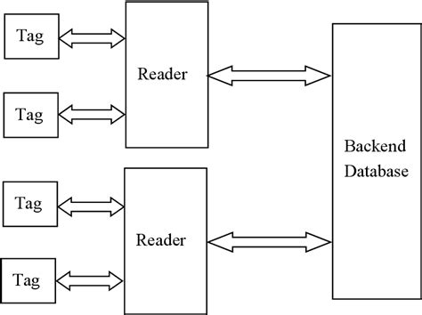 Figure 1 From A Lightweight Rfid Mutual Authentication Protocol With Puf Semantic Scholar