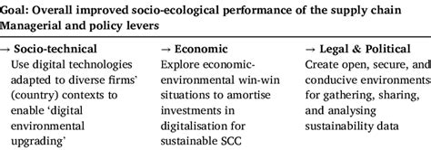 Levers For More Socio Ecologically Sustainable Supply Chains Download Scientific Diagram