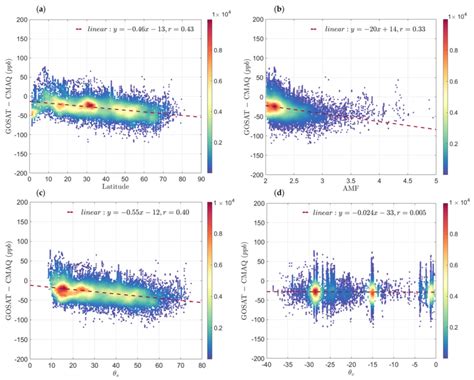 Linear Regression Fit Of The Difference Between Gosat Observation And