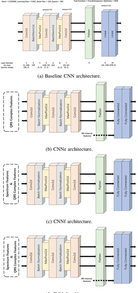 Classification Of Ecg Based On Hybrid Features Using Cnns For Wearable Applications Paper And