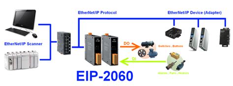 Module EtherNet IP kênh đầu vào số DI kênh ra Relay ICP DAS EIP Tự động hóa IoT