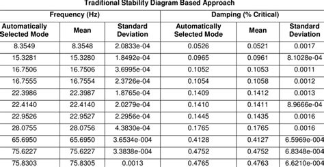 Cluster Statistics For Traditional Stability Diagram Based Approach Download Table