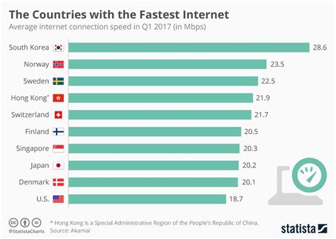 Infographic The Countries With The Fastest Internet Fast Internet