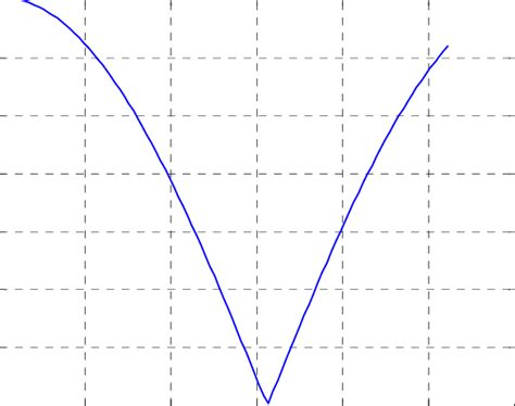 Difference Vs Frequency Offset Download Scientific Diagram