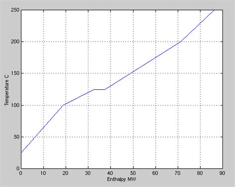 Enthalpy Change Graphs