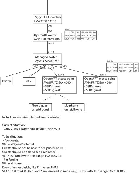 configure guest network with vlans network and wireless configuration openwrt forum
