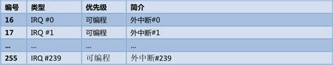 Stm32的异常“、“中断”和“事件”区别和理解中断与事件的区别与联系 Csdn博客