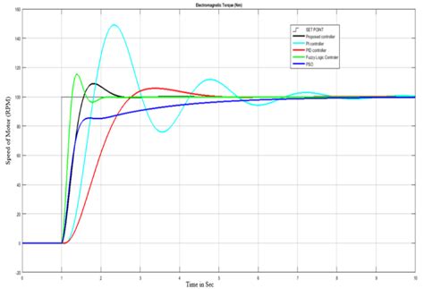 Simulation Result For Disturbance Download Scientific Diagram