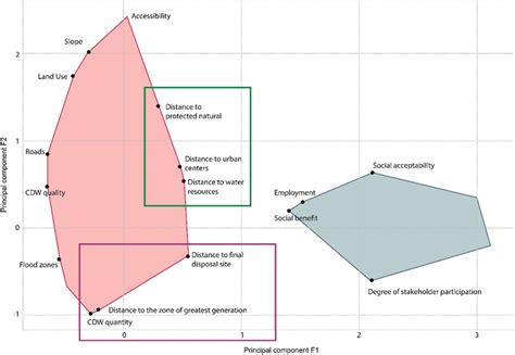 Clusters Identified For The Definition Of Criteria And Sub Criteria