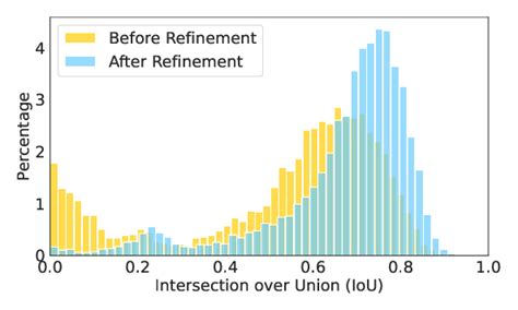 Visualizes Four Scenes From Lyft We Compare The Ground Truth Bounding