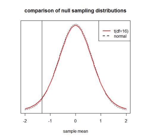 One Tail Hypothesis Testing Gaussian Versus T Distribution Cross