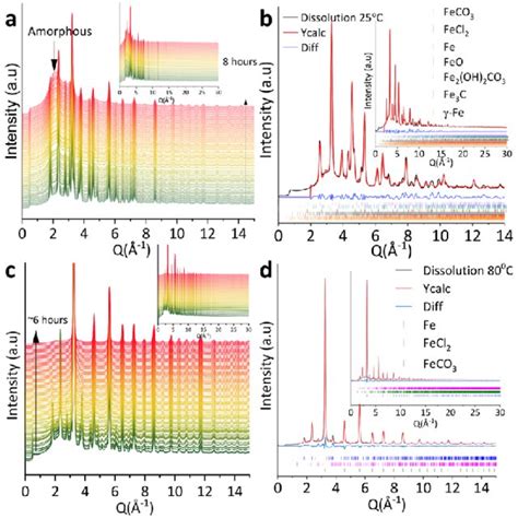 Kinetics Of Dissolution Were For The Experiment Using The Phase Percent