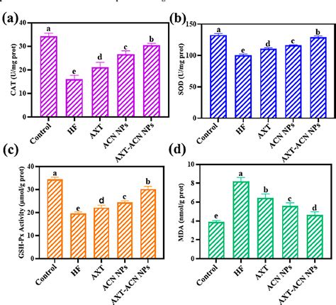 Figure From Lipid Lowering And Antioxidant Effects Of Self Assembled AstaxanthinAnthocyanin