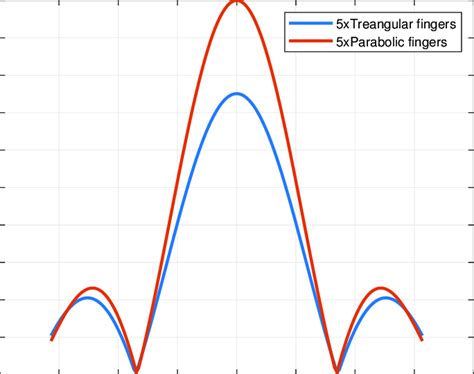 Figure A2 Comparison Of The Angular Diagram In The Proper Download Scientific Diagram