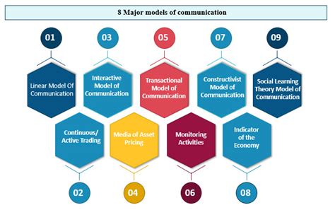 Constructivist Model Of Communication