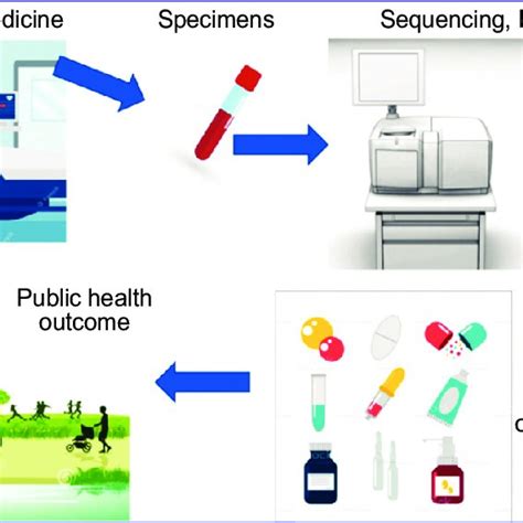 Pathogen Sequencing During Infectious Disease Outbreaks Schematically