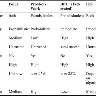 8 Comparison Of Blockchain Consensus Mechanisms Ali Syed Et Al 2019 Download Scientific