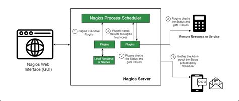 What Is Nagios Complete Tutorial GeeksforGeeks