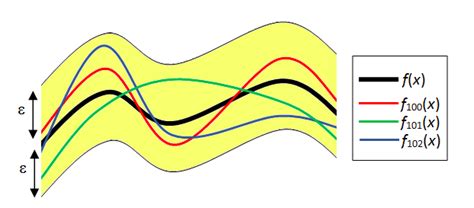 Real Analysis Eli5 What Are Pointwise And Uniform Convergence And What Is The Difference