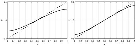Lower And Upper Solution Method For Semilinear Quasi Linear And
