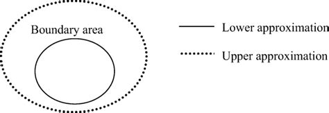 Lower And Upper Approximations And Boundary Area Download Scientific Diagram
